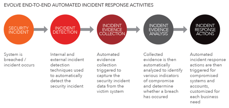 Automated Incident Response - CyberDNA