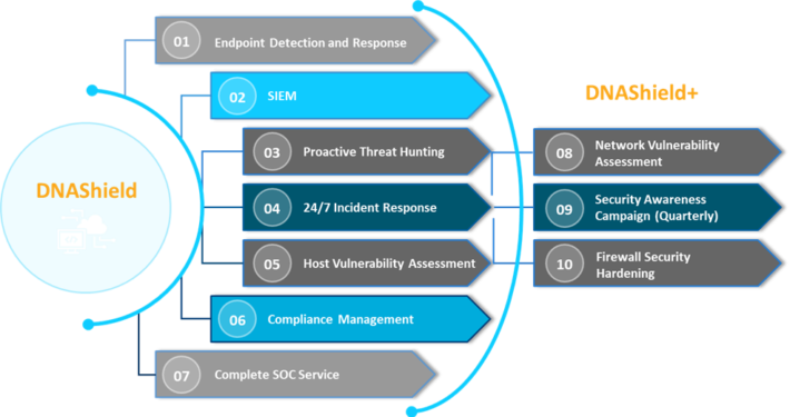 Managed Threat Protection and Response - CyberDNA